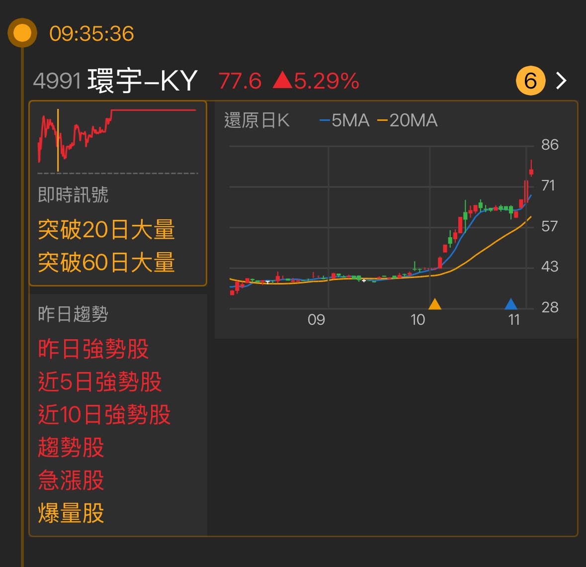 4991 環宇-KY - 最近的股市狀況非常活躍，短短幾天內出現了明顯的波動。看到成交...｜股市爆料同學會