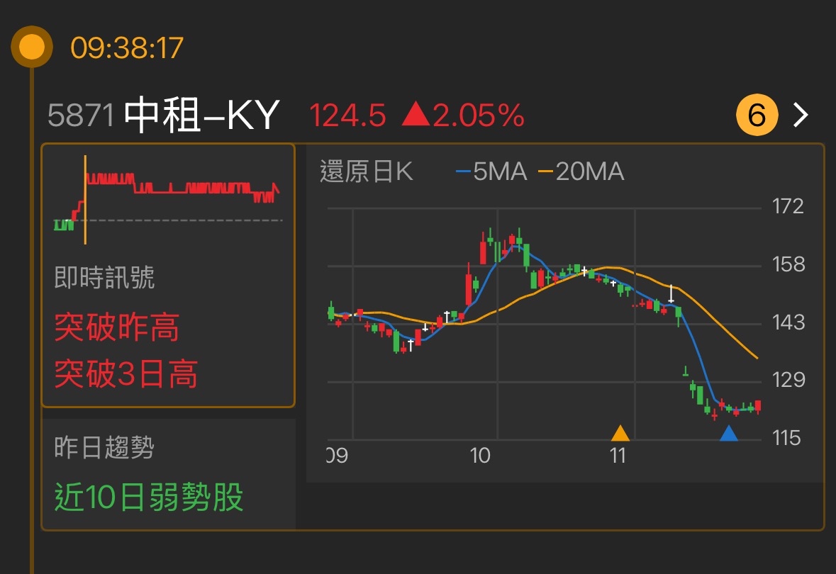 5871 中租-KY - 最近幾天的走勢有點震盪，之前的漲勢似乎遇到了一些壓力，價格上...｜股市爆料同學會