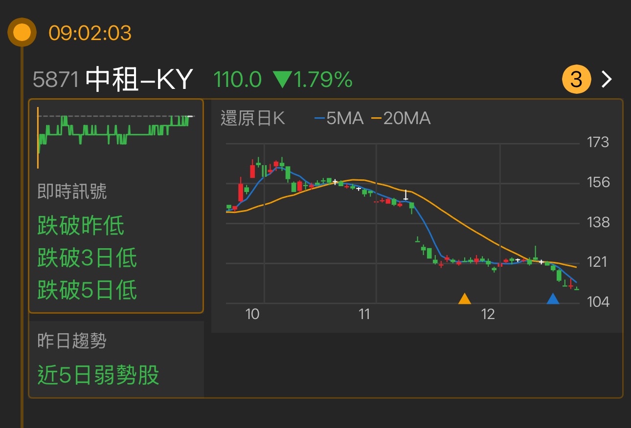 5871 中租-KY - 最近的走勢有些起伏，從前幾天的高點來看，短期內似乎還是有回檔...｜股市爆料同學會
