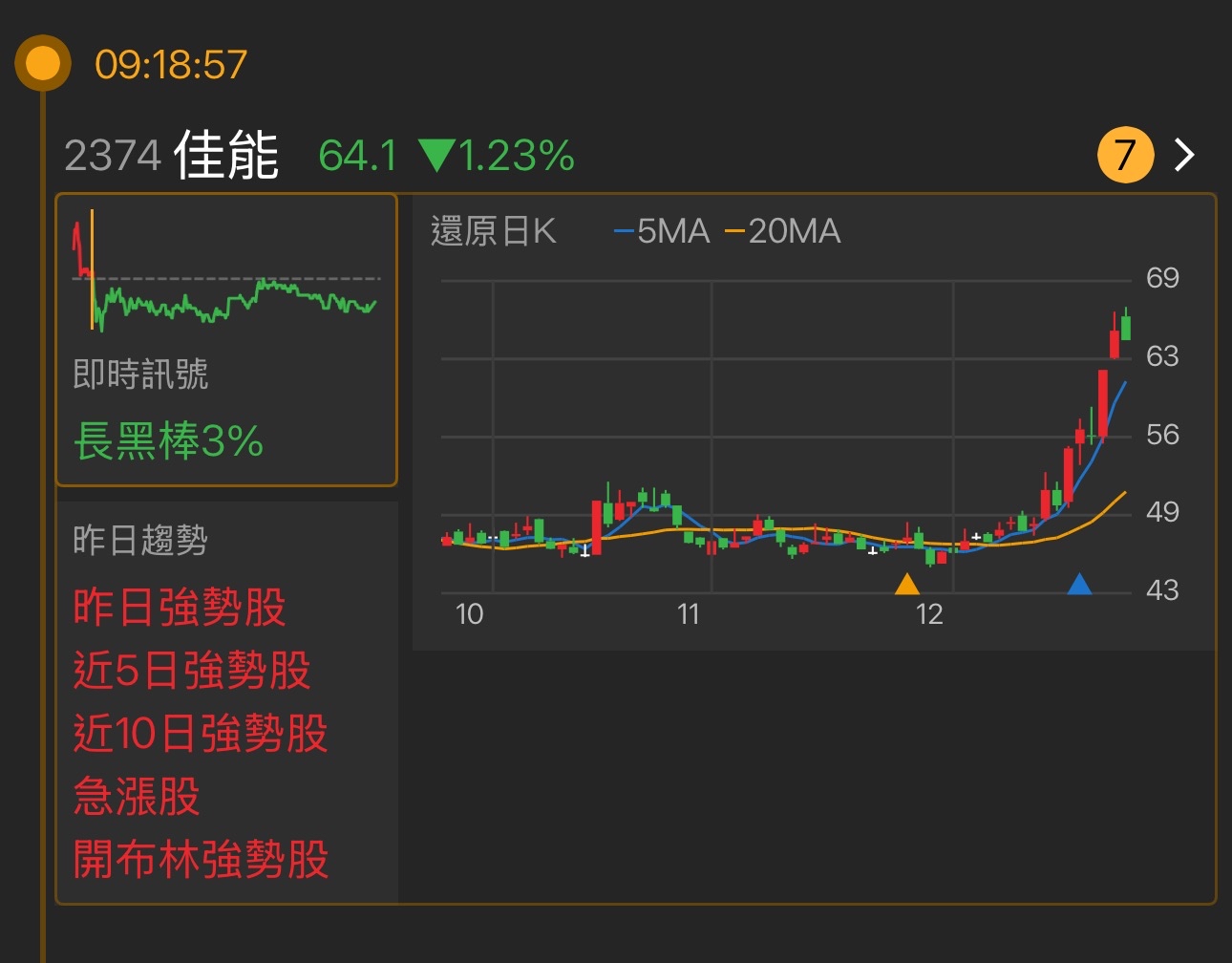 2374 佳能 - 🏆今日熱門排名NO.5《佳能2374》 📈高低價差：3....｜CMoney 股市爆料同學會