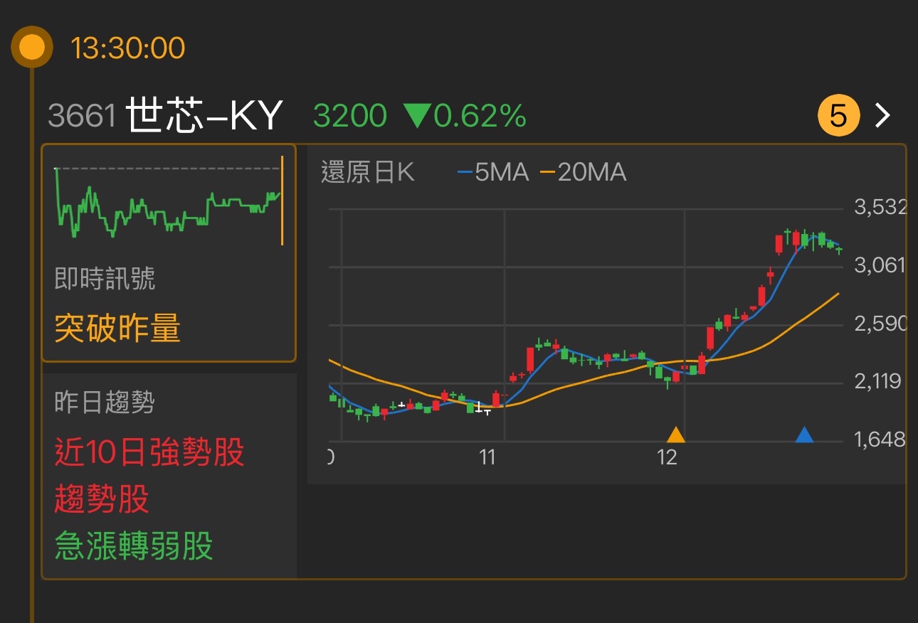 3661 世芯-KY - 從最近的K線圖來看，這檔股票近期表現了一波明顯的上漲趨勢，之...｜股市爆料同學會