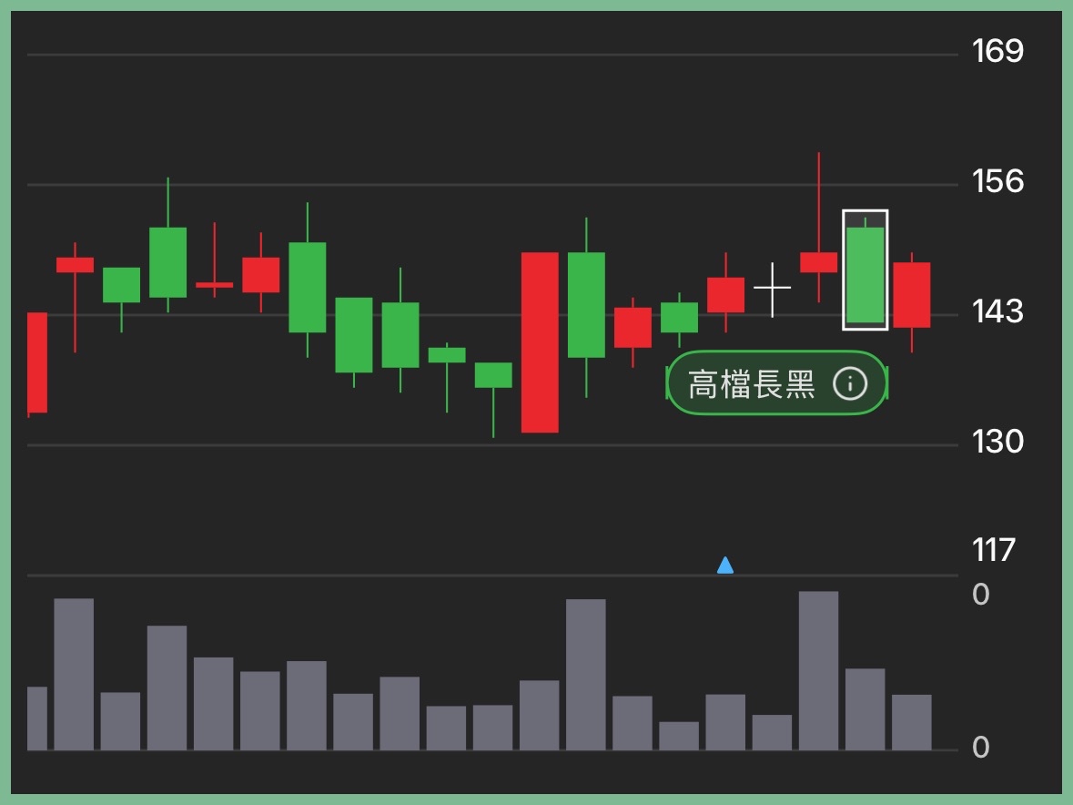 4977 眾達-KY - 股價相對高檔時，出現長黑K棒，是主力開始出貨的訊號！ 高檔長...｜CMoney 股市爆料同學會
