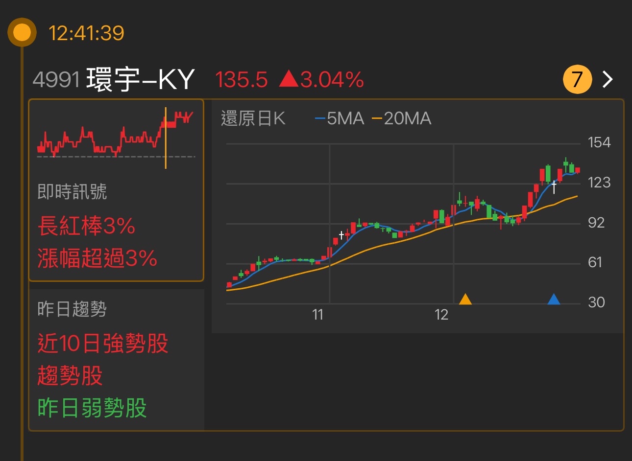 4991 環宇-KY - 根據最近幾天的走勢，我覺得這支股票的表現頗有意思。最近的K棒...｜股市爆料同學會