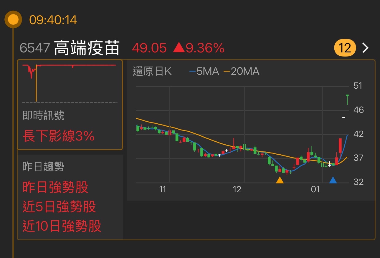 6547 高端疫苗 - 這隻股票近期的表現讓人有點擔心，從前期的高點一路下滑，現在的...｜CMoney 股市爆料同學會