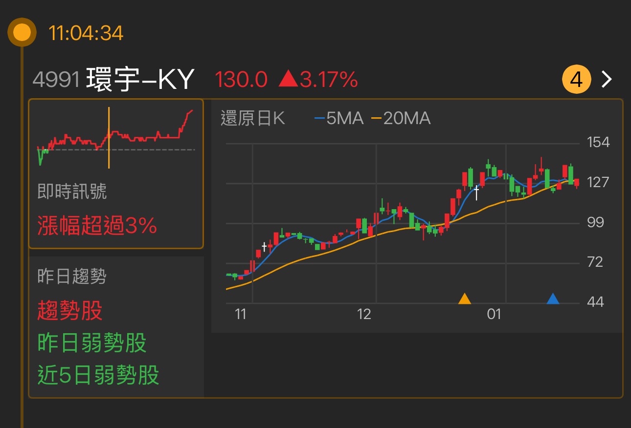 4991 環宇-KY - 最近幾天的股價表現相當不錯，連續上揚後逐漸回調，但整體仍維持...｜股市爆料同學會