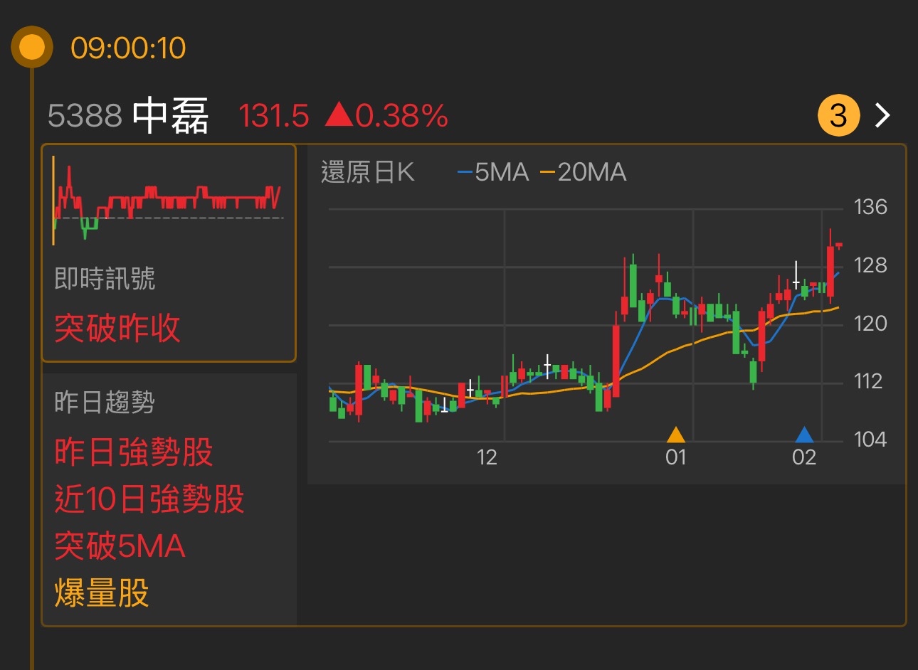 5388 中磊 - 🏆今日熱門排名NO.24《中磊5388》 📈高低價差：3...｜CMoney 股市爆料同學會