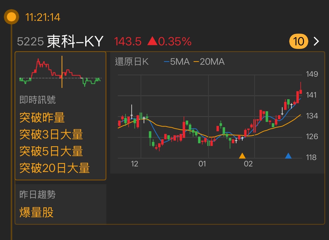 5225 東科-KY - 最近幾天的走勢表現有點波動，最高價漲到了一個相對高的位置，雖...｜股市爆料同學會