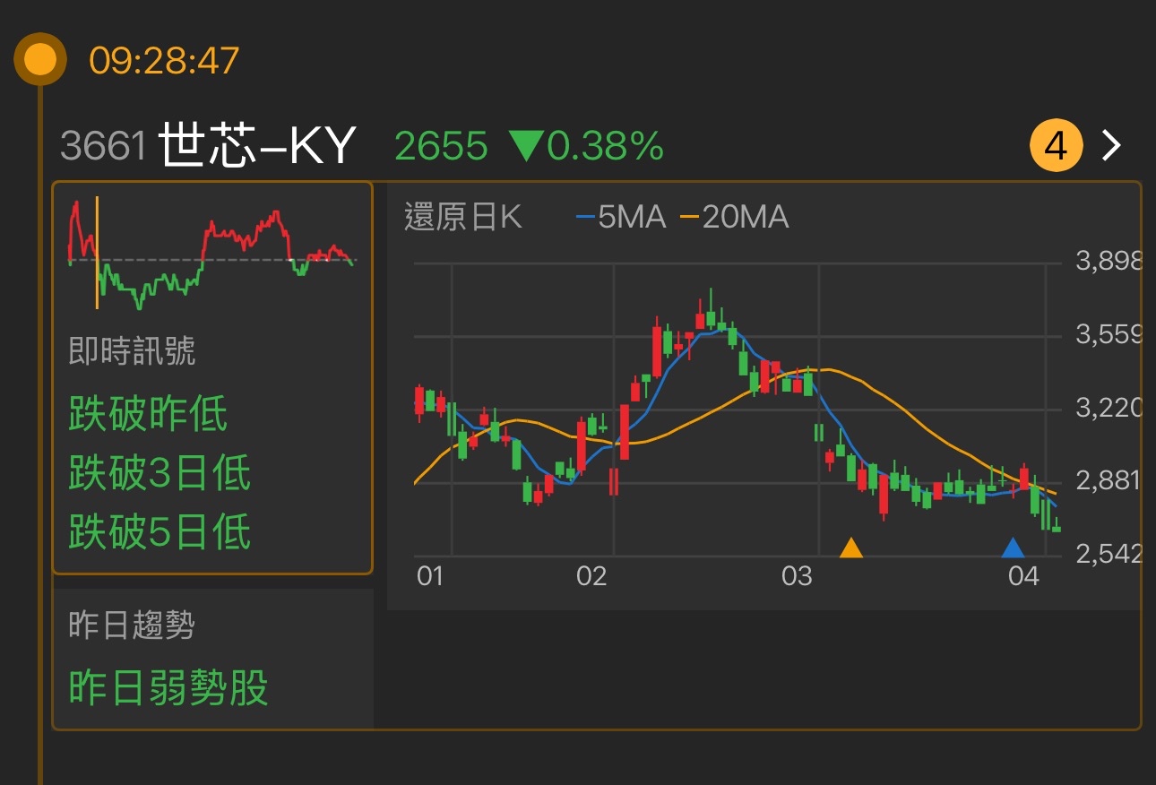 3661 世芯-KY - 最近這段時間的走勢相當波動，一开始是上涨后随之回落，接着又出...｜股市爆料同學會