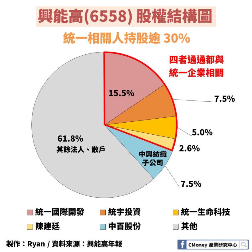 Money錢管家 - 興能高(6558)：台灣「唯一」專攻藍芽耳機市場的鋰電池廠，毛利率 24.7% 高達同業 2.5 倍
