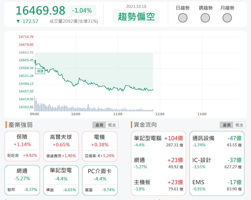 10/18午盤獵報:營運好轉超乎預期！揚智3041亮燈漲停！-CMoney官方 | CMoney投資網誌