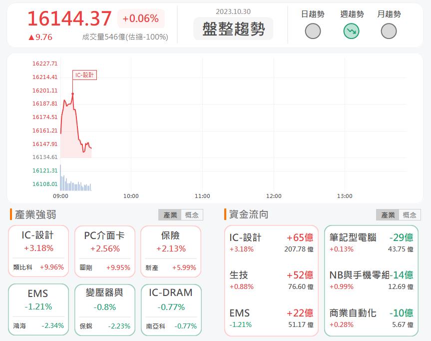 10/30早盤獵報:營運轉虧為盈! 穩懋3105漲停鎖死!-CMoney官方 | CMoney投資網誌