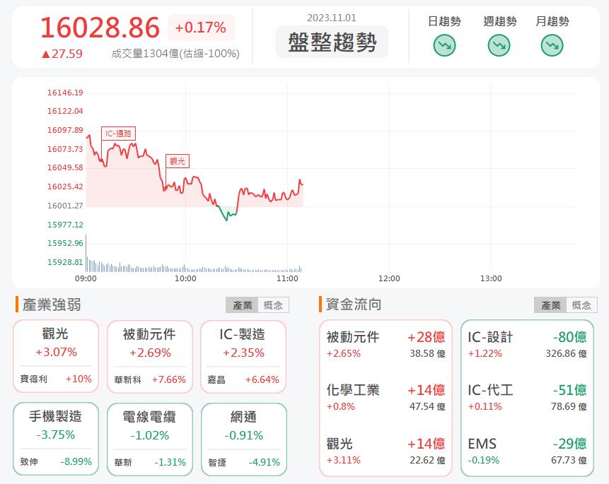 11/1午盤獵報:單季獲利超上半年! 定穎投控3715強勢上漲!-CMoney官方 | CMoney投資網誌