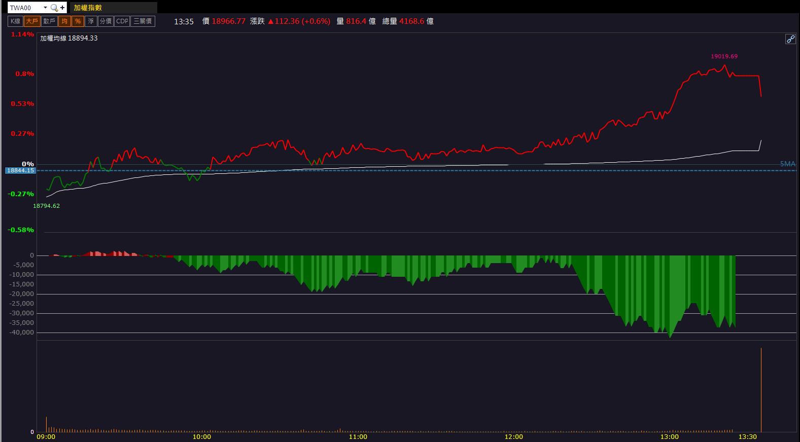 【籌碼K晨報】AI大客戶訂單加持 「他」動能強勁拉漲停！-CMoney官方 | CMoney投資網誌
