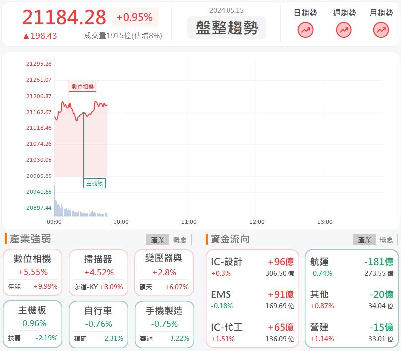 5/15 早盤獵報:AI鏡頭切入新市場!佳能2374亮燈漲停!-CMoney官方 | CMoney投資網誌