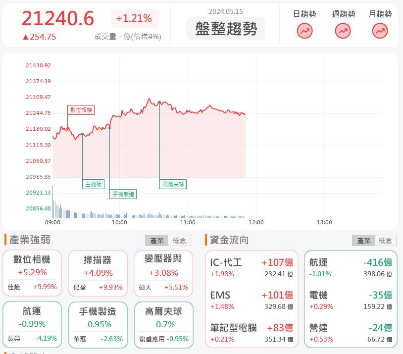 5/15 午盤獵報:台積電CPO合作大廠!上詮3363漲停鎖死!-CMoney官方 | CMoney投資網誌