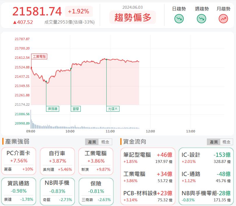 6/3 午盤獵報:COMPUTEX 來了!十銓4967漲停鎖死!-CMoney官方 | CMoney投資網誌