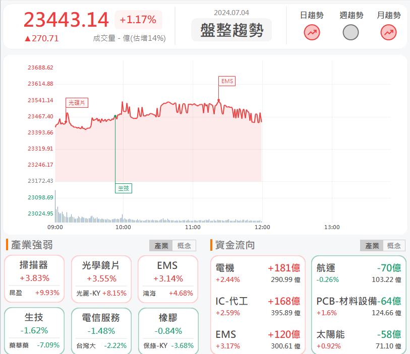 7/4 午盤獵報:光通訊多題材開花!光聖(6442)亮燈漲停!-CMoney官方 | CMoney投資網誌