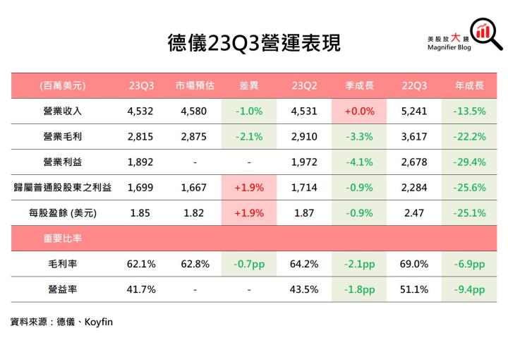 德儀23Q3汽車市場銷售表現良好，然工業市場需求尚未回溫，股價下跌提供好的進場時機？