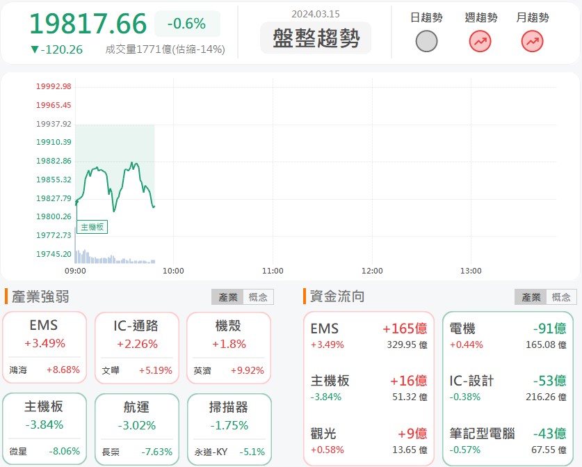 3/15 早盤獵報: AI王者歸來！鴻海(2317)大漲逾9%！-CMoney官方 | CMoney投資網誌