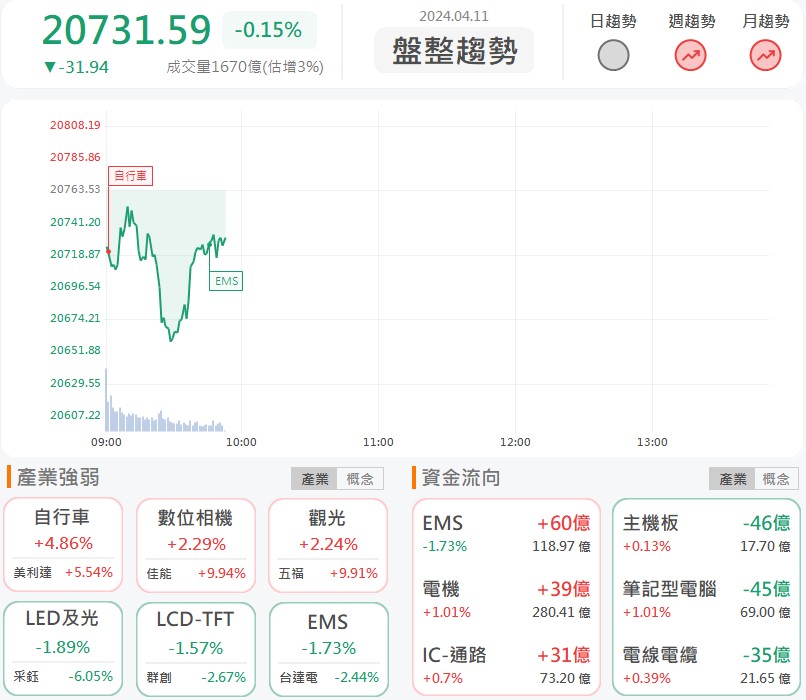 4/11早盤獵報：王者歸來！巨大(9921)重返成長軌道！-CMoney官方 | CMoney投資網誌