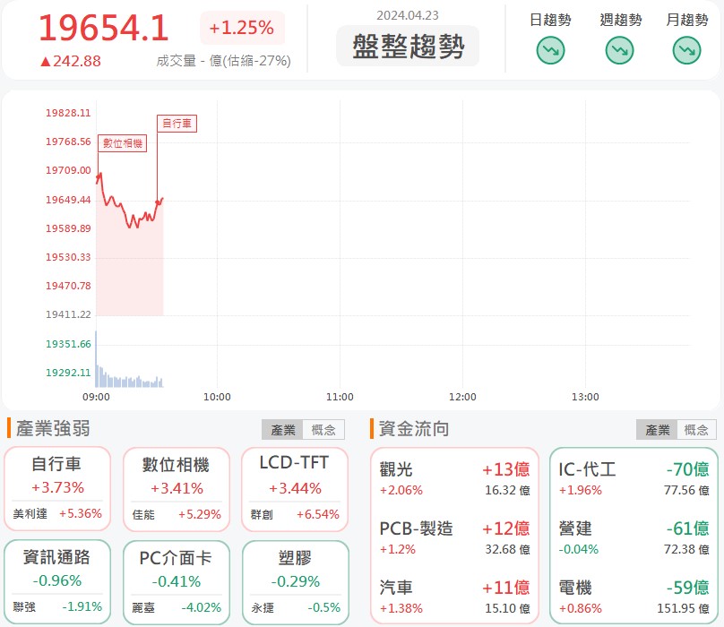4/23早盤獵報：切入AI領域！佳能(2374)飆漲逾7%！-CMoney官方 | CMoney投資網誌