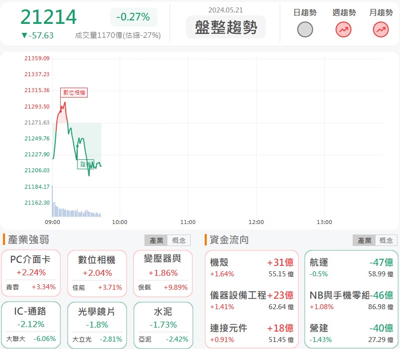 5/21早盤獵報：AI布局效果顯現！迎廣(6117)急拉漲停！-CMoney官方 | CMoney投資網誌