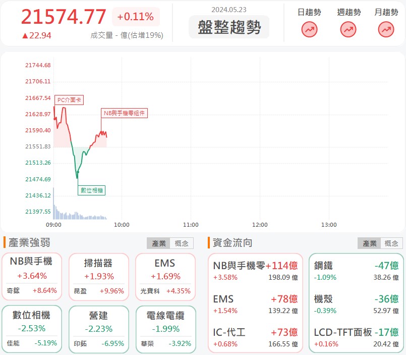 5/23早盤獵報：AI PC題材火熱增添動能！昆盈(2365)再飆漲停！-CMoney官方 | CMoney投資網誌