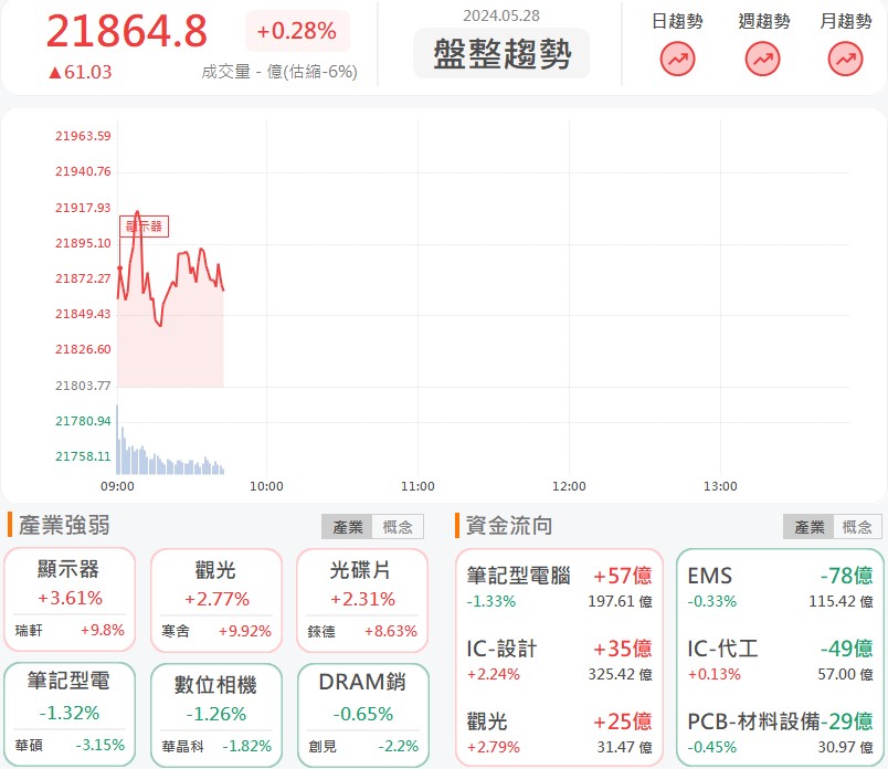 5/28早盤獵報：機器人的「輝黃時刻」降臨！昆盈(2365)開盤漲停鎖死！-CMoney官方 | CMoney投資網誌