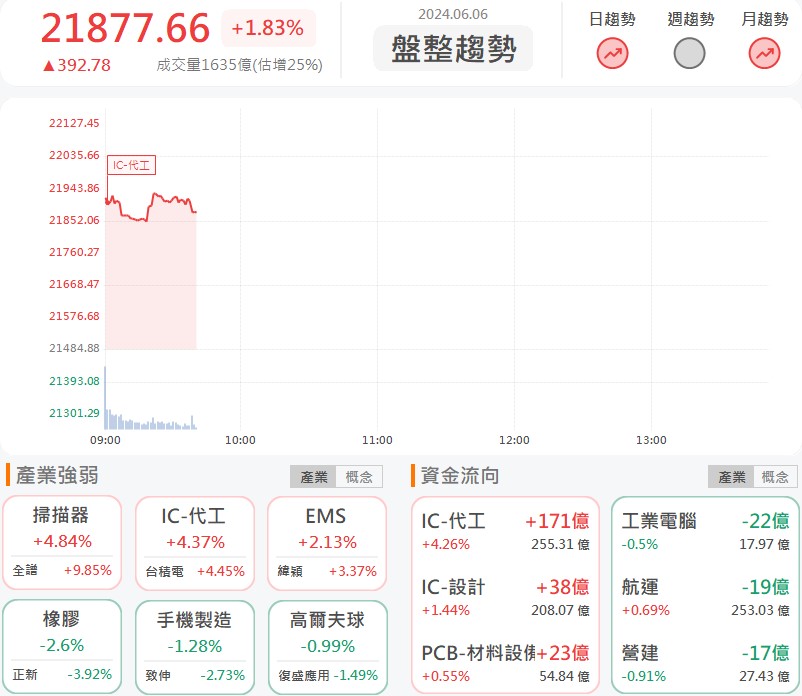6/6早盤獵報：台積電(2330)因這事再飆高！輝達：現在股價太委屈！-CMoney官方 | CMoney投資網誌