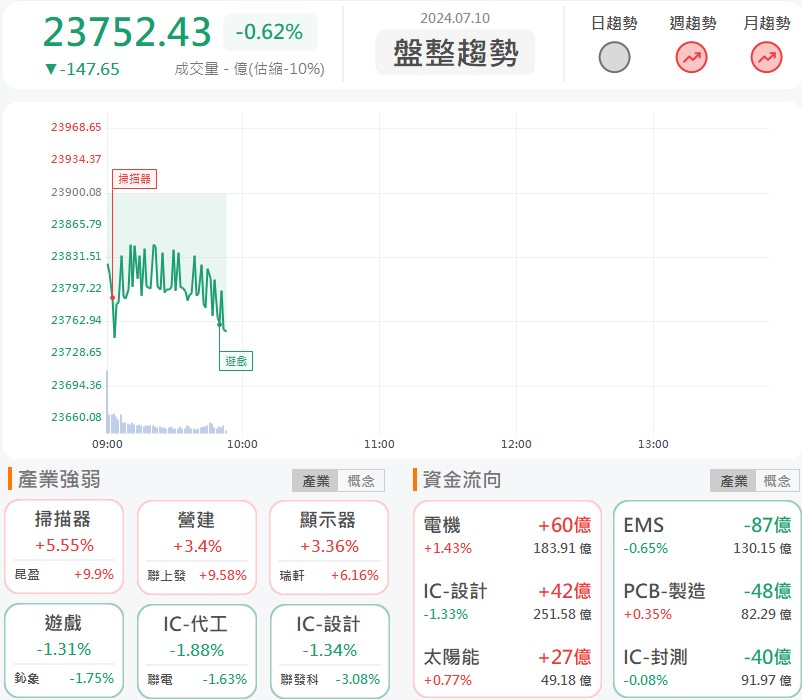 7/10早盤獵報：AI PC背後的隱藏贏家！系微(6231)摸漲停！-CMoney官方 | CMoney投資網誌