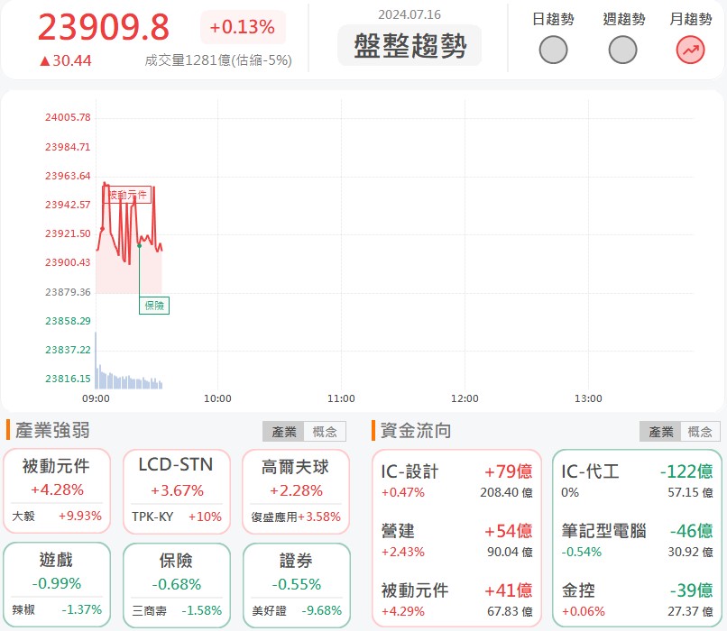 7/16早盤獵報：第二季獲利飆升，毅嘉(2402)亮燈漲停！-CMoney官方 | CMoney投資網誌
