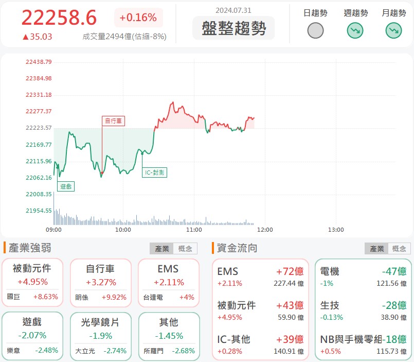 7/31午盤獵報：國巨(2327)營運增溫，盤中大漲逾9%！-CMoney官方 | CMoney投資網誌