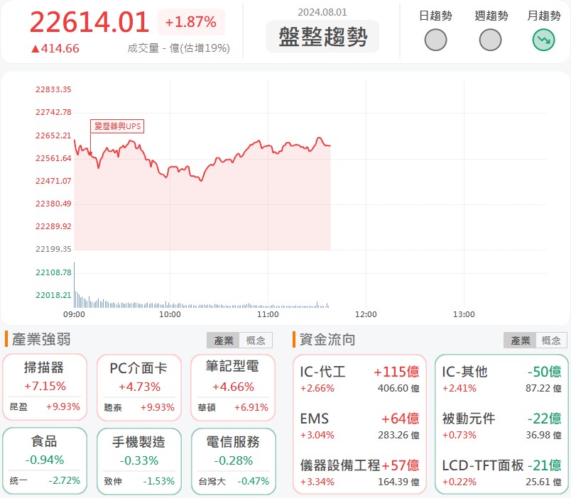 8/1午盤獵報：併購跨入AI智慧交通領域！光寶科(2301)直衝漲停！-CMoney官方 | CMoney投資網誌