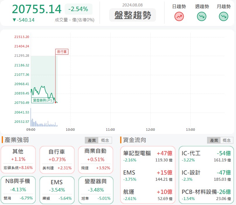 8/8早盤獵報： 高階產品第3季放量！定穎投控(3715)逆勢飆漲停！-CMoney官方 | CMoney投資網誌