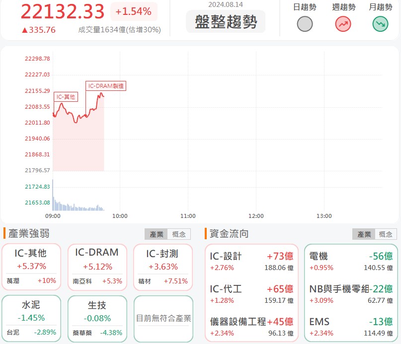8/14早盤獵報：進攻先進封裝材料供應鏈！鑫科(3663)漲停飆新高！-CMoney官方 | CMoney投資網誌