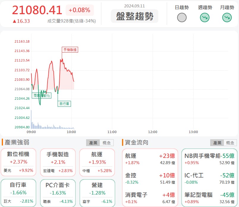 9/11早盤獵報：第四季營運將突飛猛進！眾達-KY(4977)漲停量燈！-CMoney官方 | CMoney投資網誌
