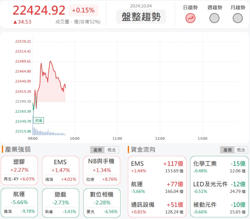 10/4早盤獵報：減脂新藥進攻800億美元市場！康霈*(6919)大漲20%！-CMoney官方 | CMoney投資網誌