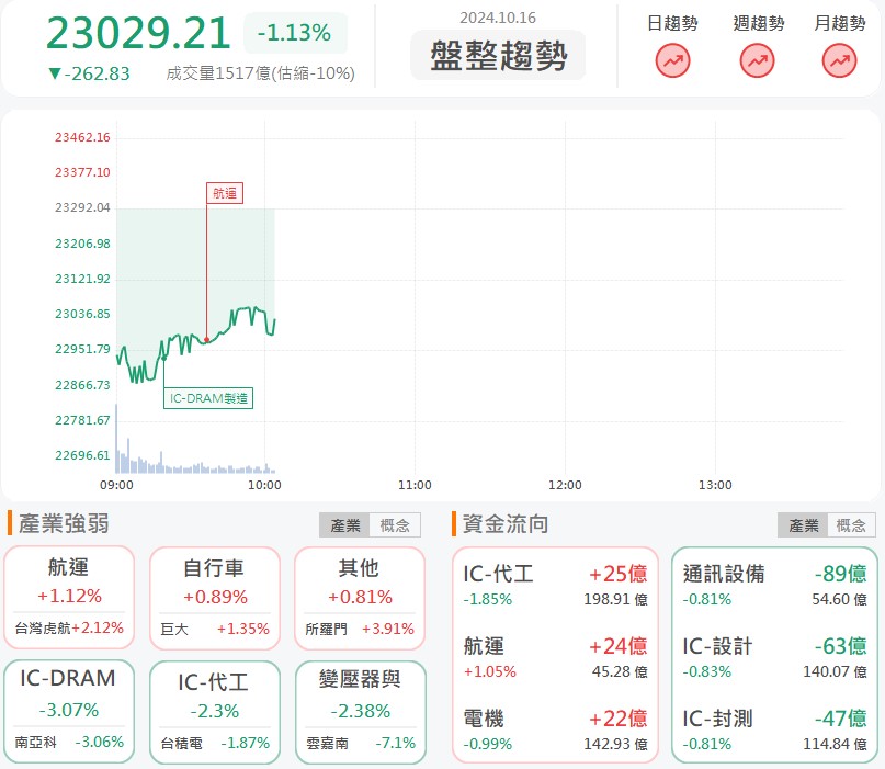 10/16早盤獵報：國人刷卡金額創高！綠界科技*(6763)第三天摸漲停！-CMoney官方 | CMoney投資網誌