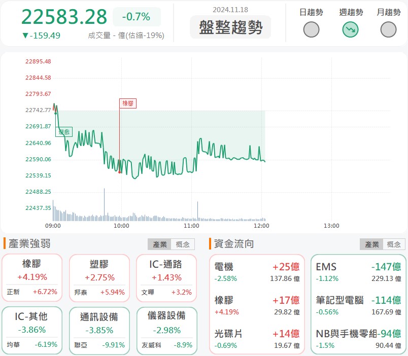 11/18午盤獵報：強切AI供應鏈有譜，緯訓(3032)爆量鎖漲停！-CMoney官方 | CMoney投資網誌