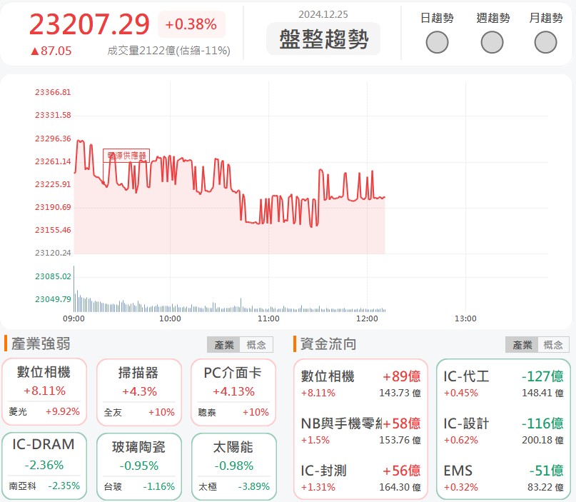 12/25 午盤獵報：集團作帳行情爆發！佳能(2374)休息2日再攻漲停！-CMoney官方 | CMoney投資網誌