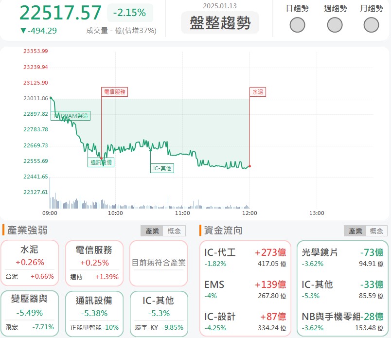 1/13 午盤獵報：外資剛買就跌停！金像電(2368)毛利率有疑股價承壓！-CMoney官方 | CMoney投資網誌