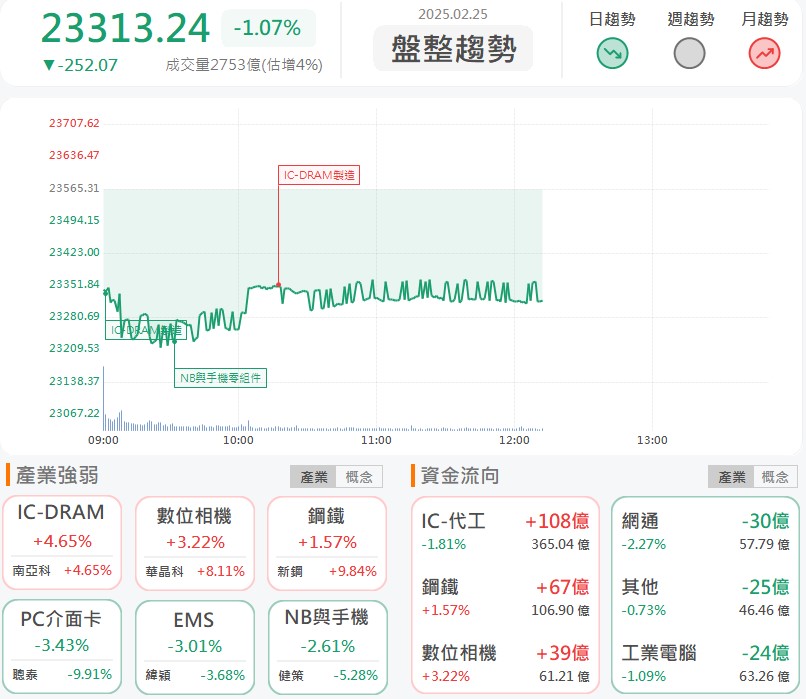2/25 午盤獵報：輝達、高通兩大平台通吃！華晶科(3059)爆量10萬張大漲8.5%！-CMoney官方 | CMoney投資網誌