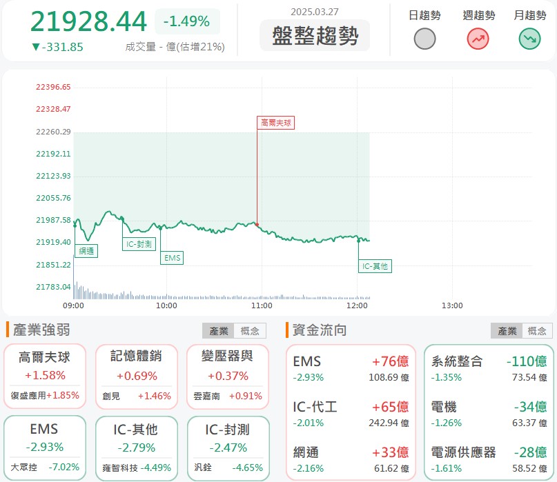 3/27 午盤獵報：打入輝達GB300供應鏈！旺宏(2337)逆勢大漲9%！-CMoney官方 | CMoney投資網誌