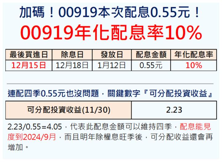 隨著股價上漲，00919也調高配息金額，維持10%的年化殖利率。