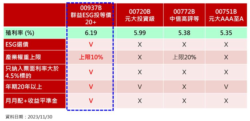 00937B群益ESG投等債20+，申請追募額度下來，可以買了嗎？要注意什麼？-不敗教主陳重銘 | CMoney投資網誌