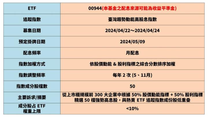00944 正式展開募集！兼具「強勢」與「低波動」的高息 ETF。