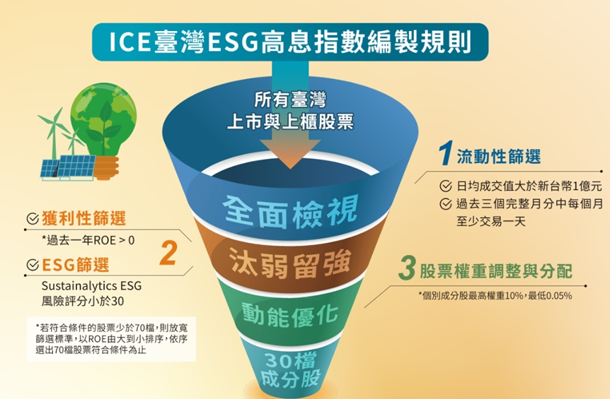 臺灣ESG永續高息(00961)強調ROE，指數的優缺點在哪裡呢？-不敗教主陳重銘 | CMoney投資網誌