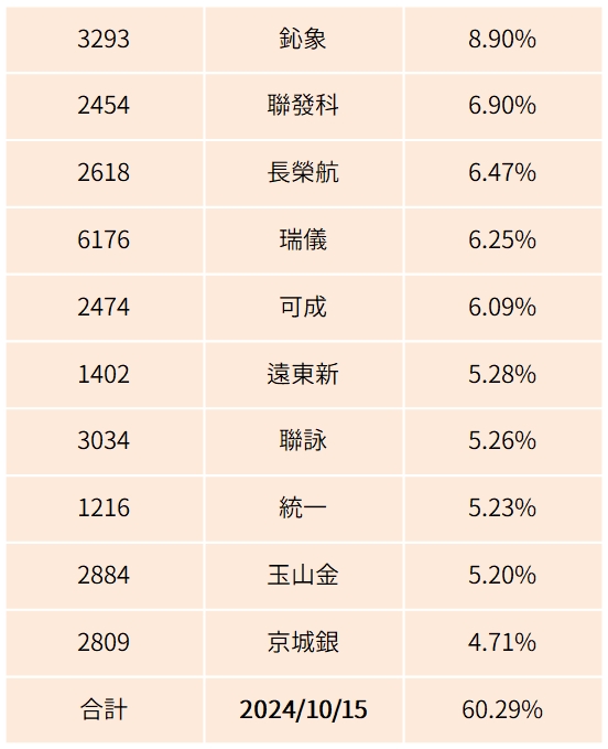 臺灣ESG永續高息(00961)強調ROE，指數的優缺點在哪裡呢？-不敗教主陳重銘 | CMoney投資網誌