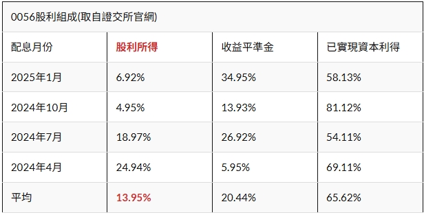 0056出大事了，資本平準金變成「負數」，未來配息一定大幅縮水。-不敗教主陳重銘 | CMoney投資網誌