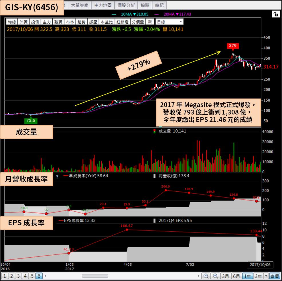 觸控模組大廠GIS-KY(6456)，EPS 連 4 年衝 10 元，可望大啖 MiniLED 大單！-詹宗霖 | CMoney投資網誌